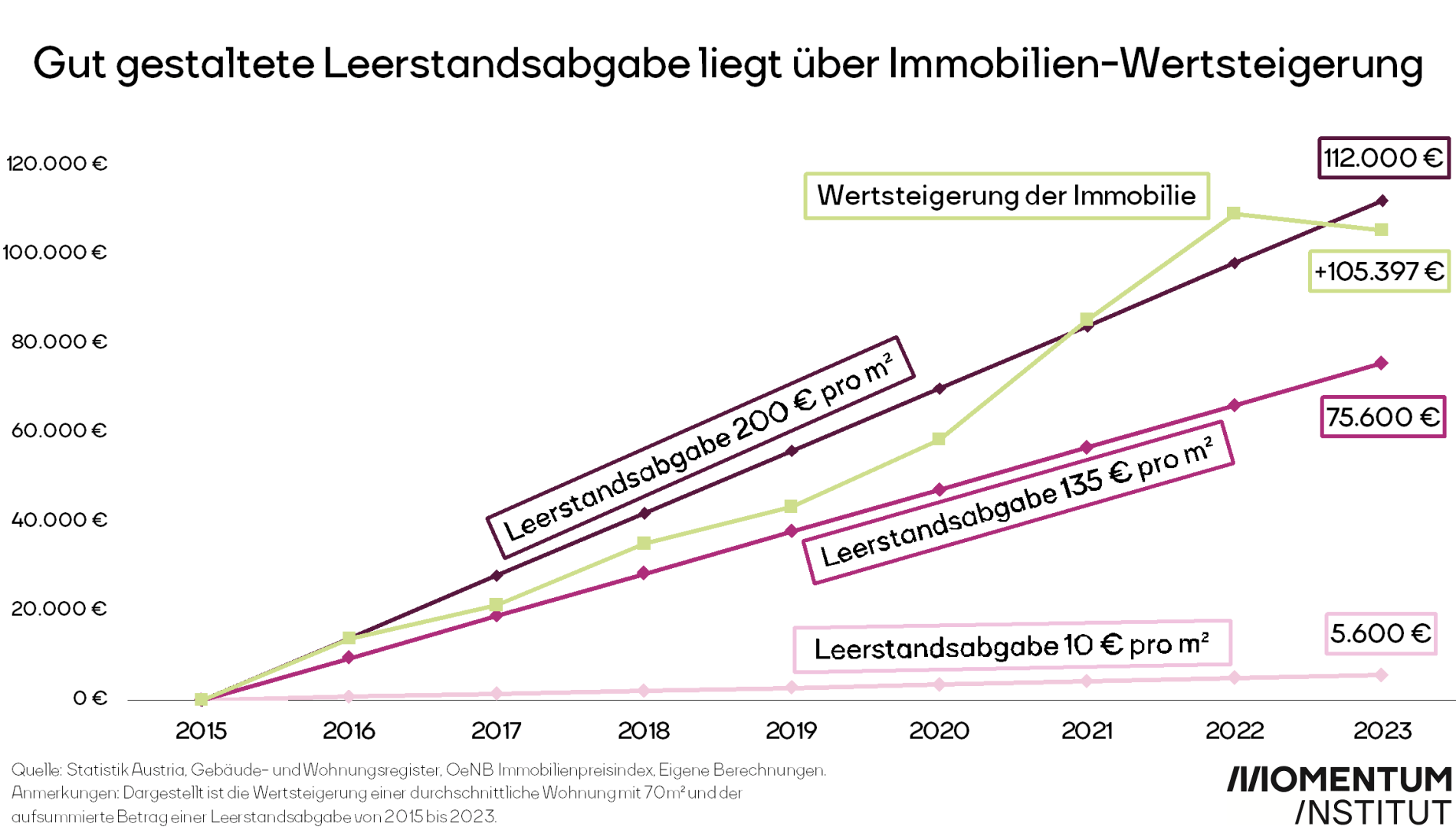 Die Leerstandsabgabe erklärt: Wie hoch soll sie sein?